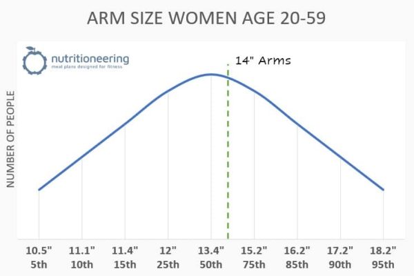 Are 14 Inch Arms Big, Small, or Average? See If They Measure Up