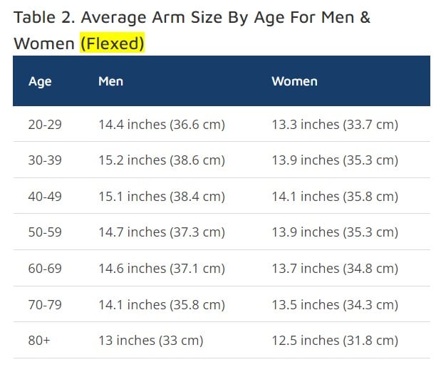 How Big Are 15 Inch Arms? Average Arm Size Statistics & Calculator