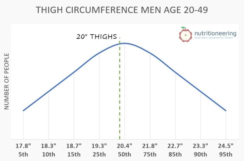 Relative Size of 20 Inch Thighs for Men & Women