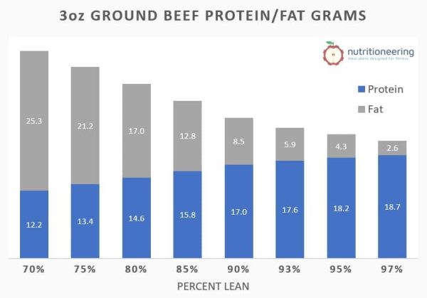 3 oz Ground Beef Protein & Calories by Percentage