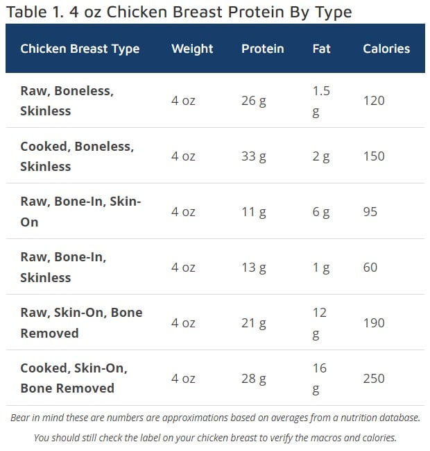 4 oz Chicken Breast Protein & Nutrition Facts
