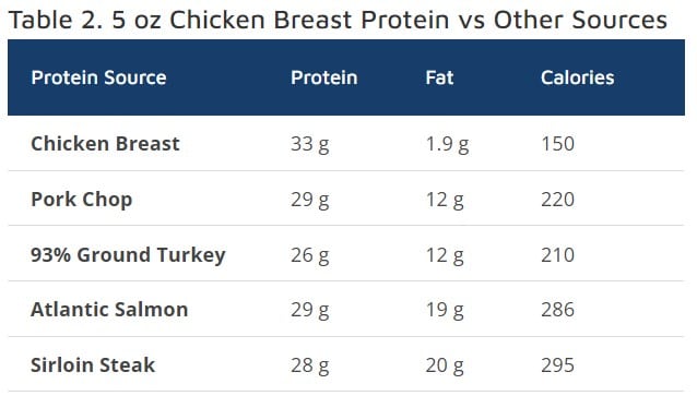 5 oz Chicken Breast Protein & Calories | Nutritioneering