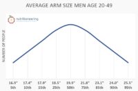 Average Bicep Size By Gender, Age, & Body Size