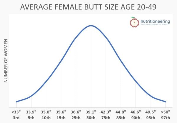 Average Butt Size by Gender, Age, & Ethnicity (with Charts)