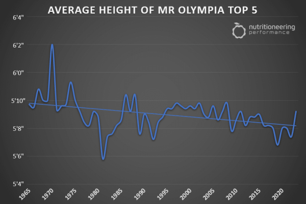 Average Bodybuilder Height by Decade & Whether Height Matters