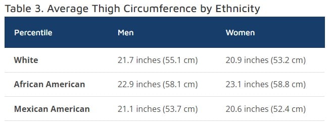 Survey Reveals Average Thigh Circumference for Male & Female