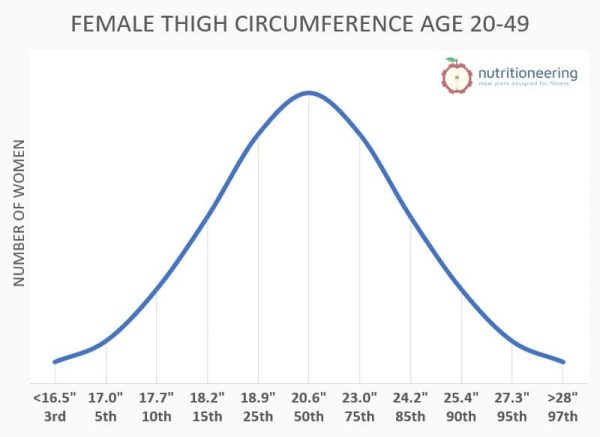 Survey Reveals Average Thigh Circumference for Male & Female