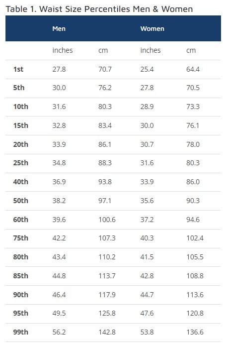 Average Waist Size for Men & Women - Waist Circumference Data