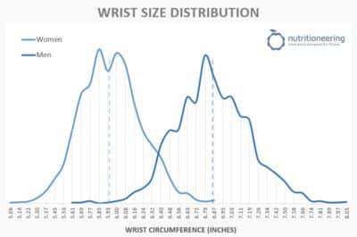 Average Wrist Size Statistics for Male & Female | Nutritioneering