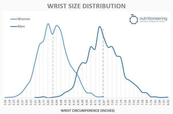 Average Wrist Size Statistics for Male & Female | Nutritioneering