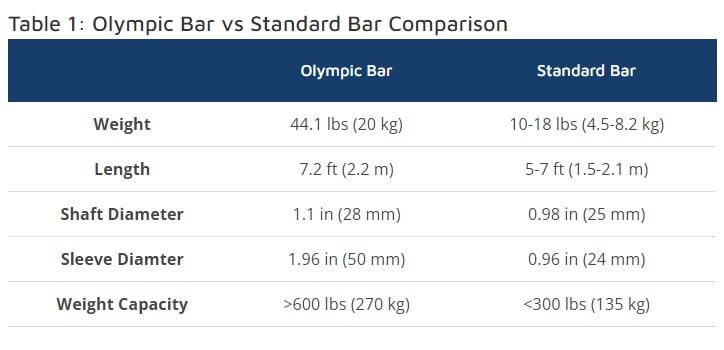 Olympic Bar vs Standard Bar Size & Weight Difference