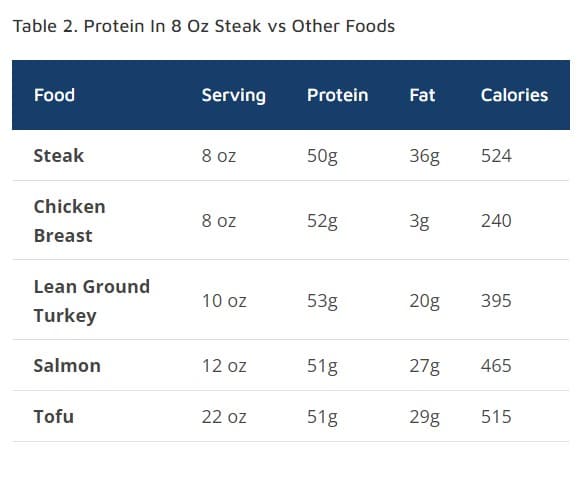 How Much Protein In 8 Oz Steak By Cut - Nutritioneering